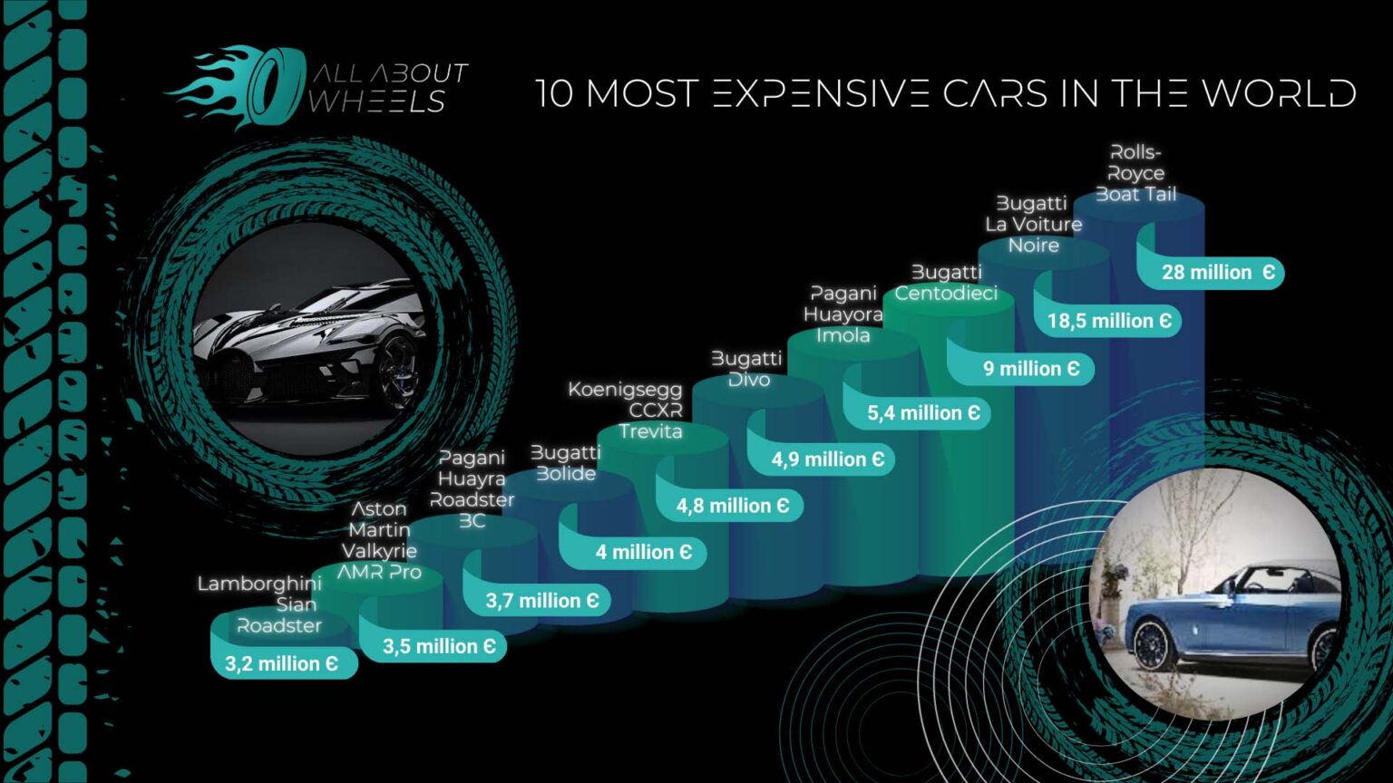 10 Most Expensive Cars in the World | All About Wheels