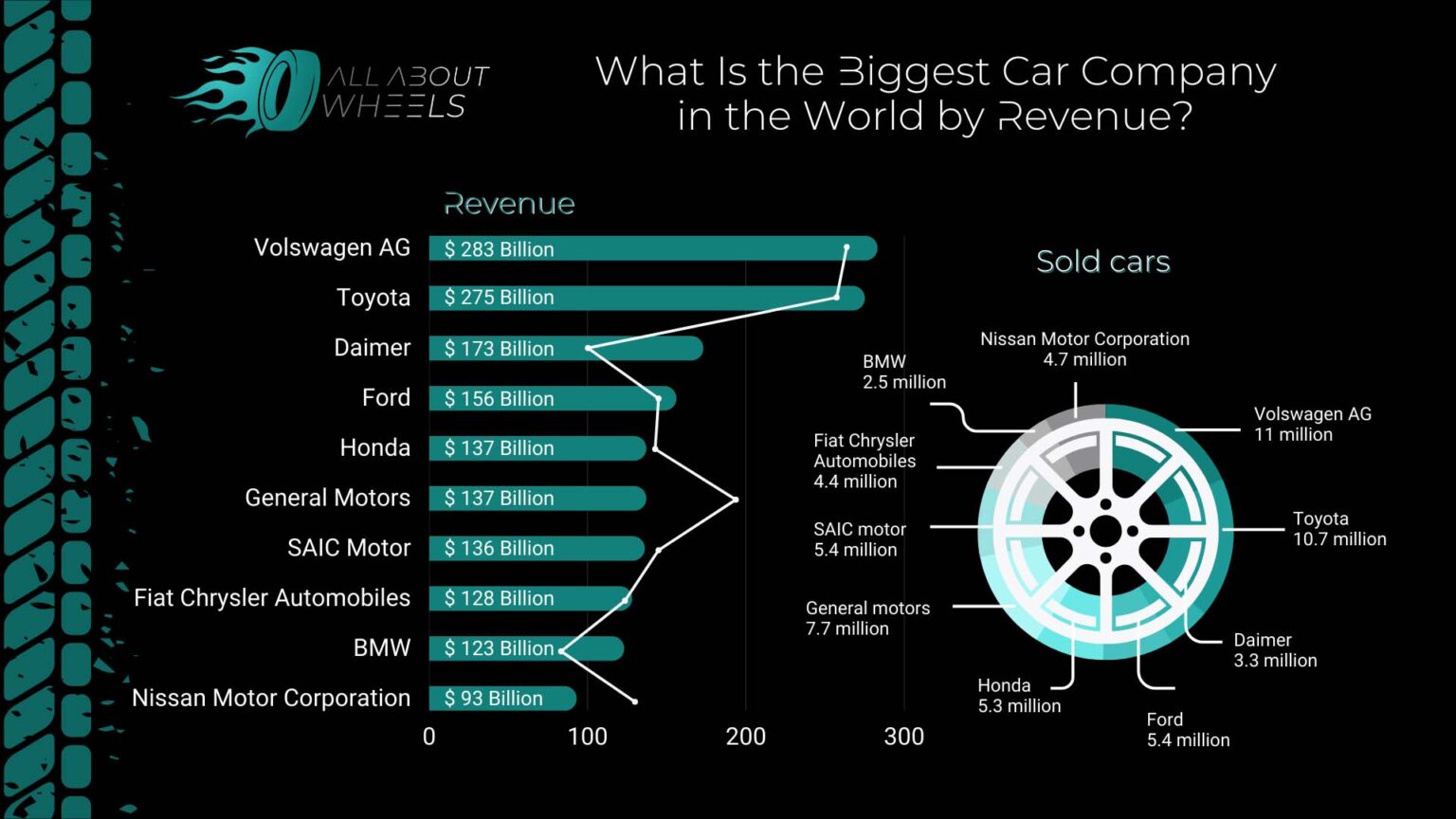 Who Is the Biggest Car Company in the World? | All About Wheels